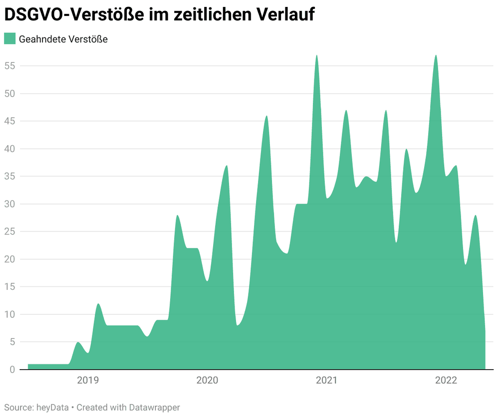 Strafen und Bußgelder im Datenschutz